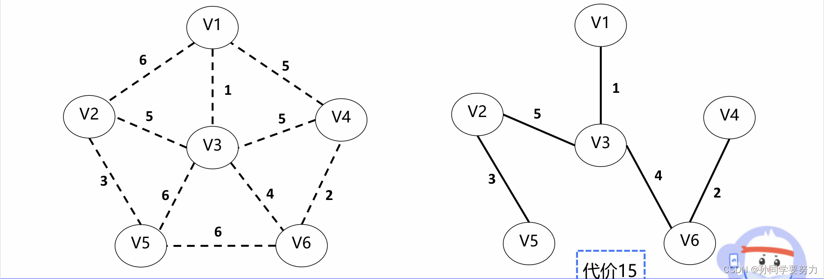 基础图论算法 最小生成树——prim、kruskal算法1、写出普利姆prim、kruskal算法构造如图所示无向图的最小生成树的过程以 Csdn博客