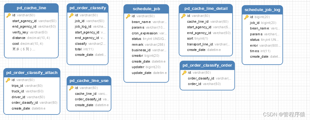 品达物流TMS项目_第8章 智能调度服务(pd-dispatch)_品达物流-tms-CSDN博客