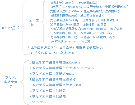 一文读懂X.509证书_x.509 rsa-CSDN博客