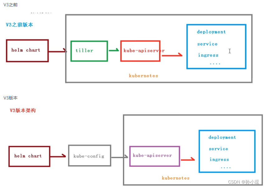 11、核心技术Helm_helm yaml-CSDN博客