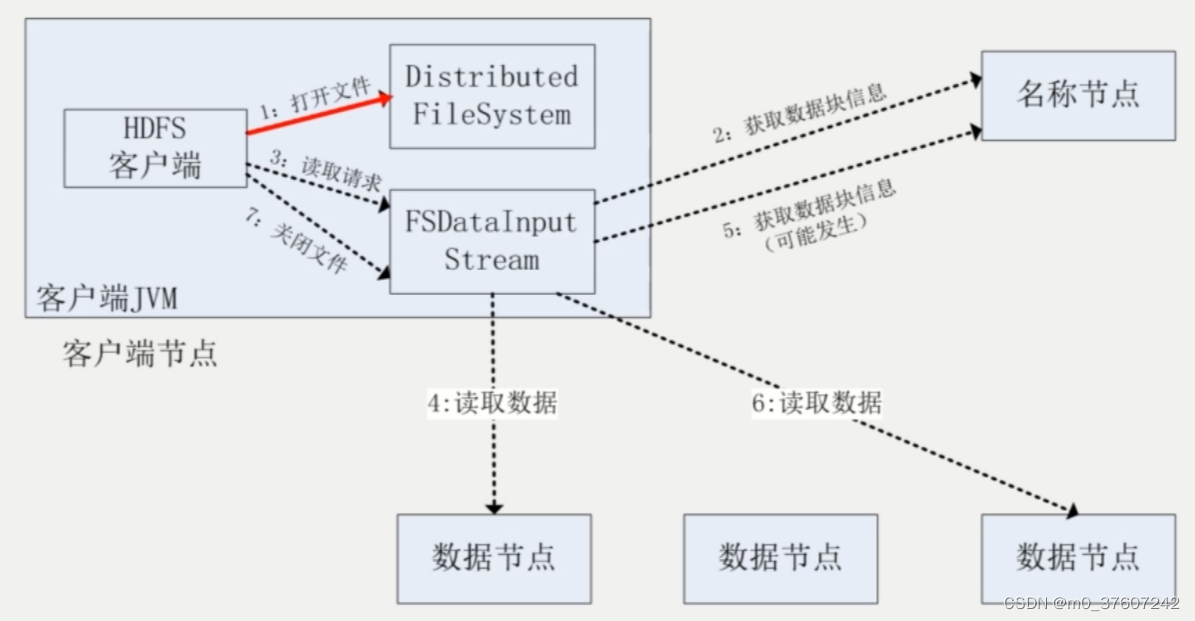 大数据技术原理与应用（第三章 分布式文件系统hdfs） 大数据技术原理与应用 第三章代码解释 Csdn博客