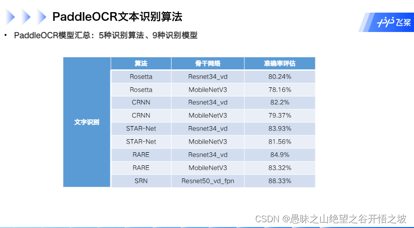 PaddleOCR算法和模型详解-CSDN博客