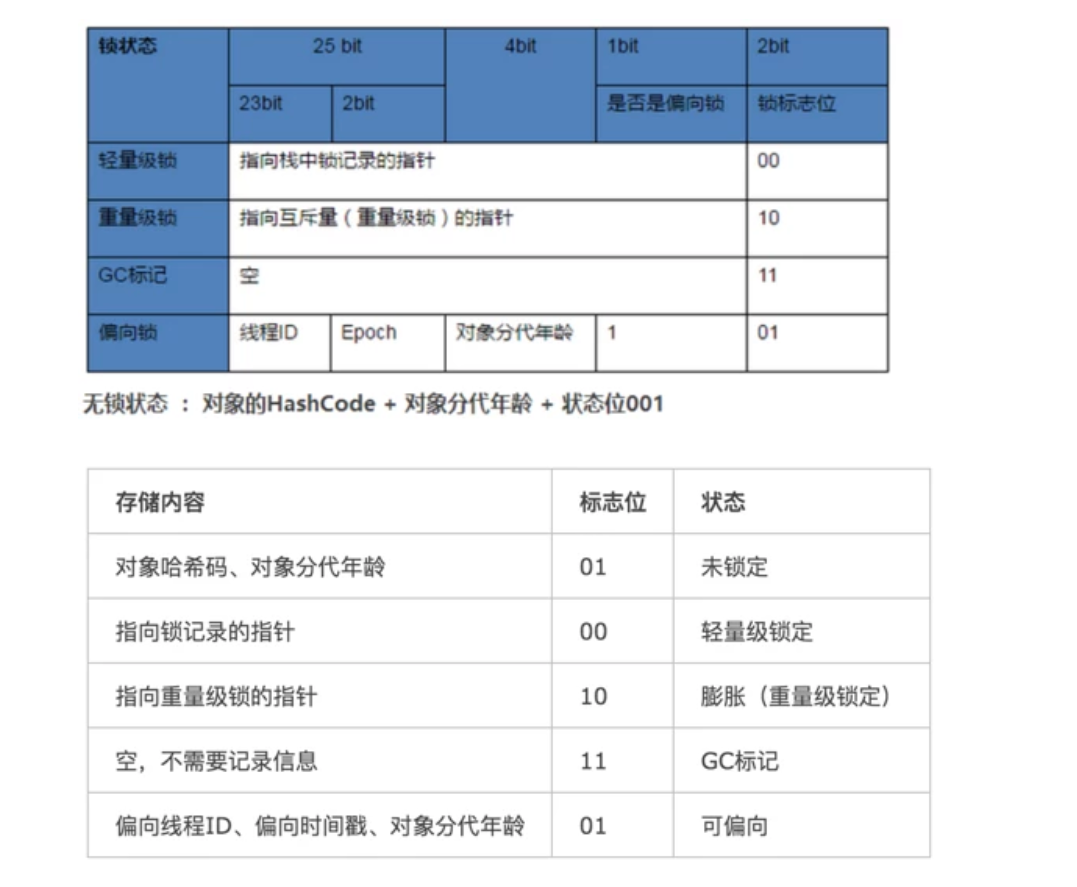 【jvm】一文带你搞懂java对象在内存中具体的结构（八股必背）java对象内存结构 Csdn博客 