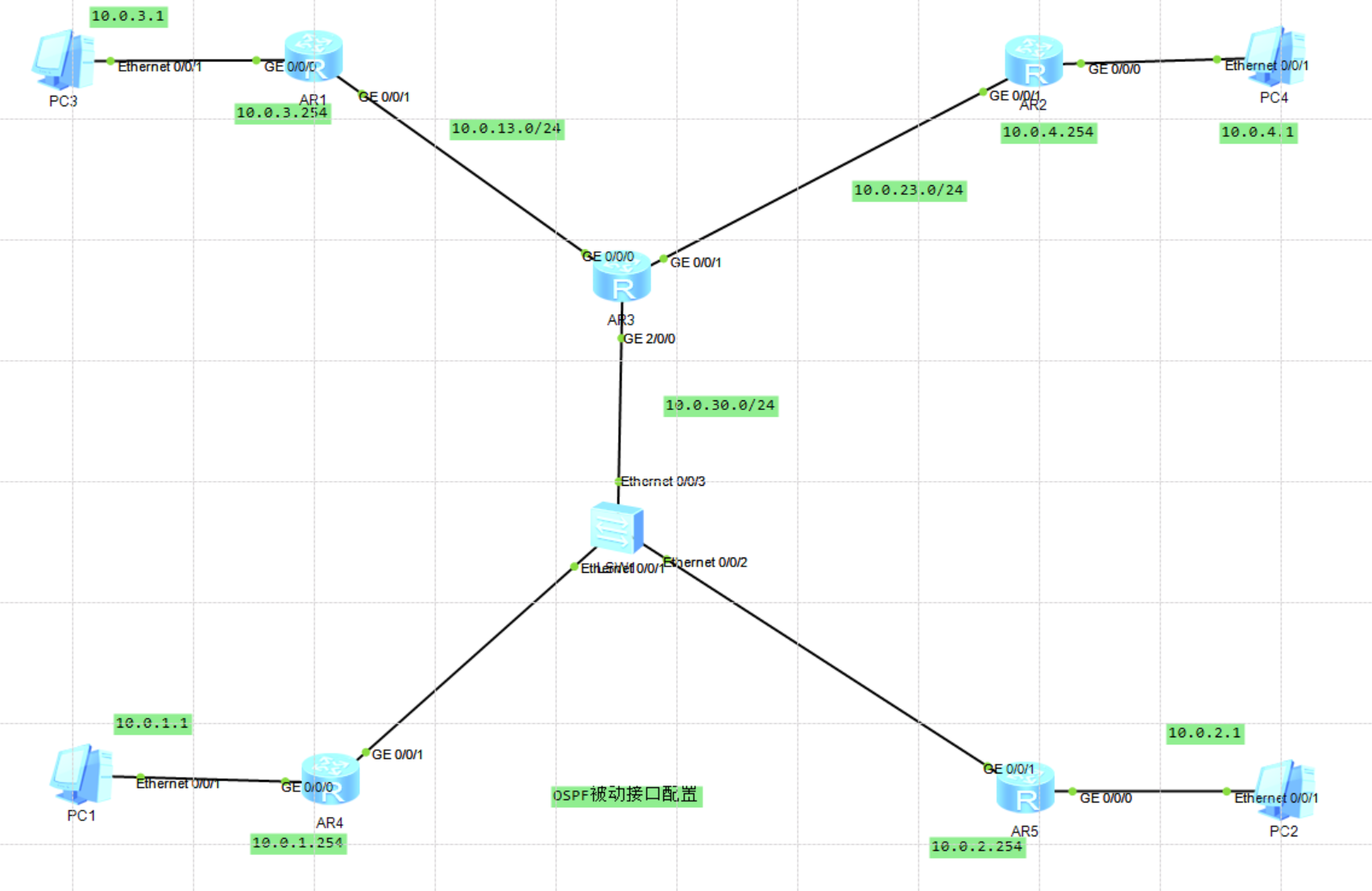 OSPF如何配置被动接口-CSDN博客