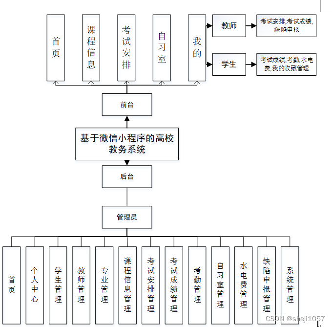 Nodejs毕业设计基于微信小程序的高校教务系统(源码程序lw部署)微信小程序教务系统源代码 Csdn博客