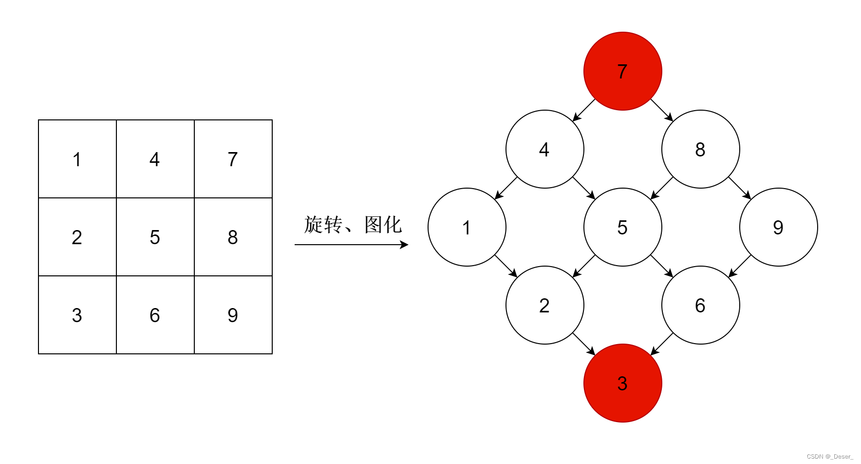 剑指 Offer 04 二维数组中的查找（java、标志数、二分法） Csdn博客 8856