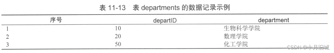 11 4 Qt 5 9 C 开发指南 Qsqlrelationaltablemodel的使用 可处理关系数据表,所谓关系数据表,是指将主表里某些字段存储为代码行变量,而代码具体意义在另一个