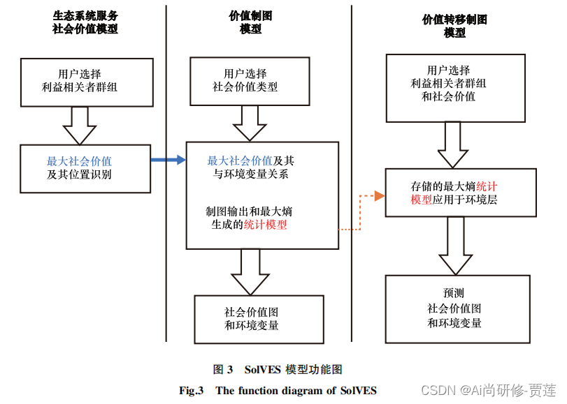 SolVES模型价值转移方法对不同空间尺度的响应评估_solves模型的高程图怎么分析-CSDN博客