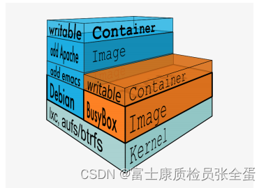 Docker 文件系统 UnionFS-CSDN博客