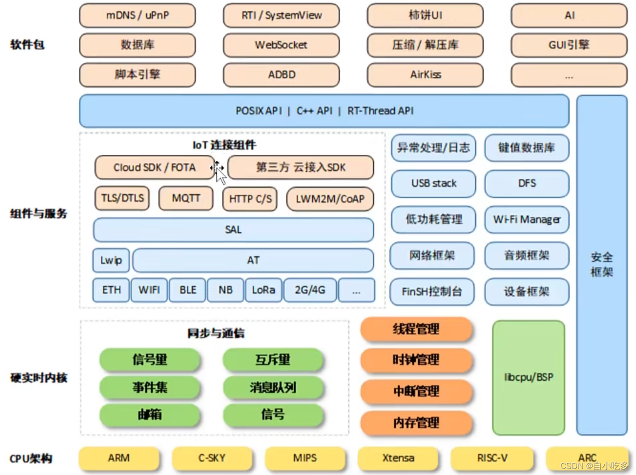 Rt-Thread 架构介绍_笔记（2）_rt-thread 软件框架-CSDN博客