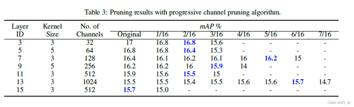 轻量级网络论文精度笔(一)：《Micro-YOLO: Exploring Efficient Methods to Compress CNN based Object Detection ...