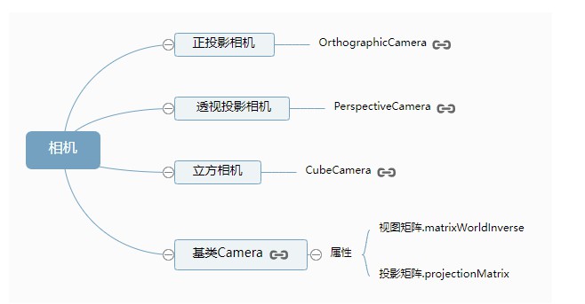 Three.js（2）：API结构图-2_threejs代码结构图-CSDN博客