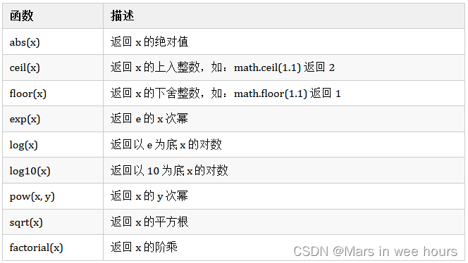 Python——数值类型 Csdn博客