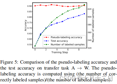 【论文笔记：Progressive Feature Alignment for Unsupervised Domain Adaptation 2019 CVPR】-CSDN博客