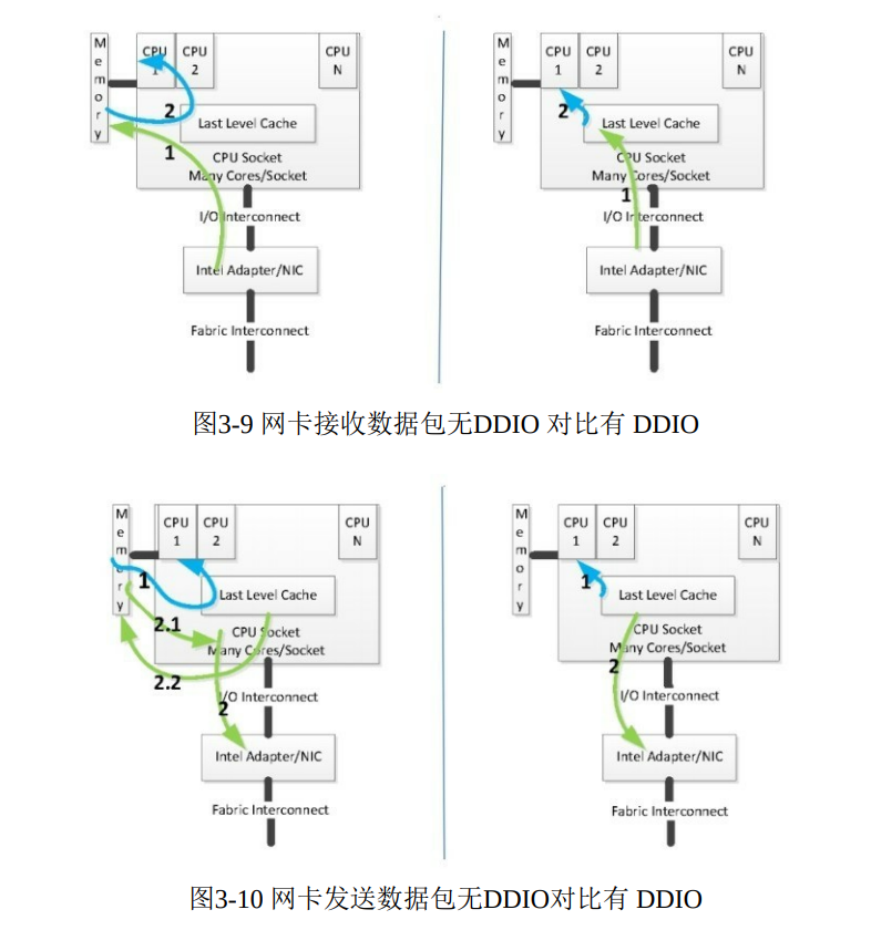 研究dpdk前置知识_dpdk为什么不经过内核-CSDN博客