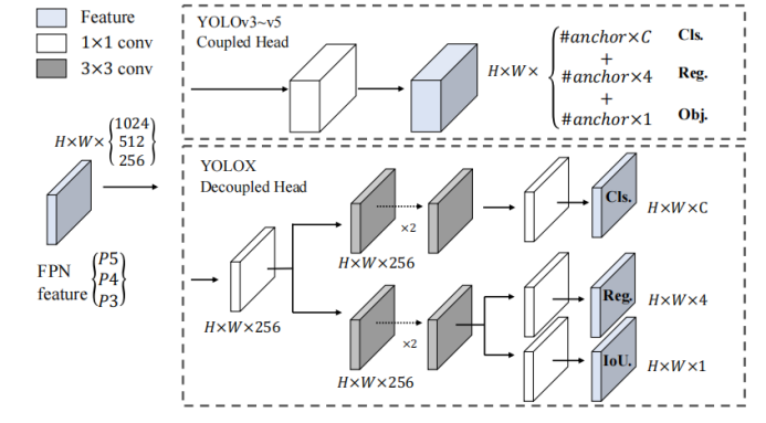 目标检测之YOLOX分享_paa和simota的区别-CSDN博客
