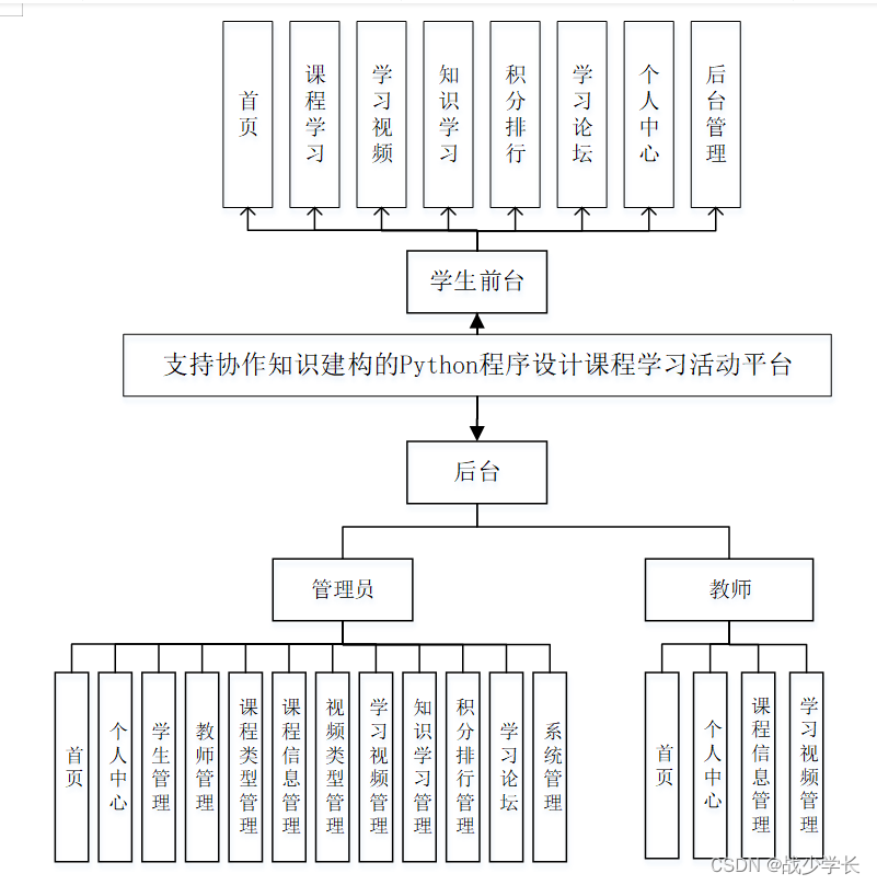 附源码 Javassm计算机毕业设计支持协作知识建构的python程序设计课程学习活动平台【源码数据库lw部署】程序设计适用于活动