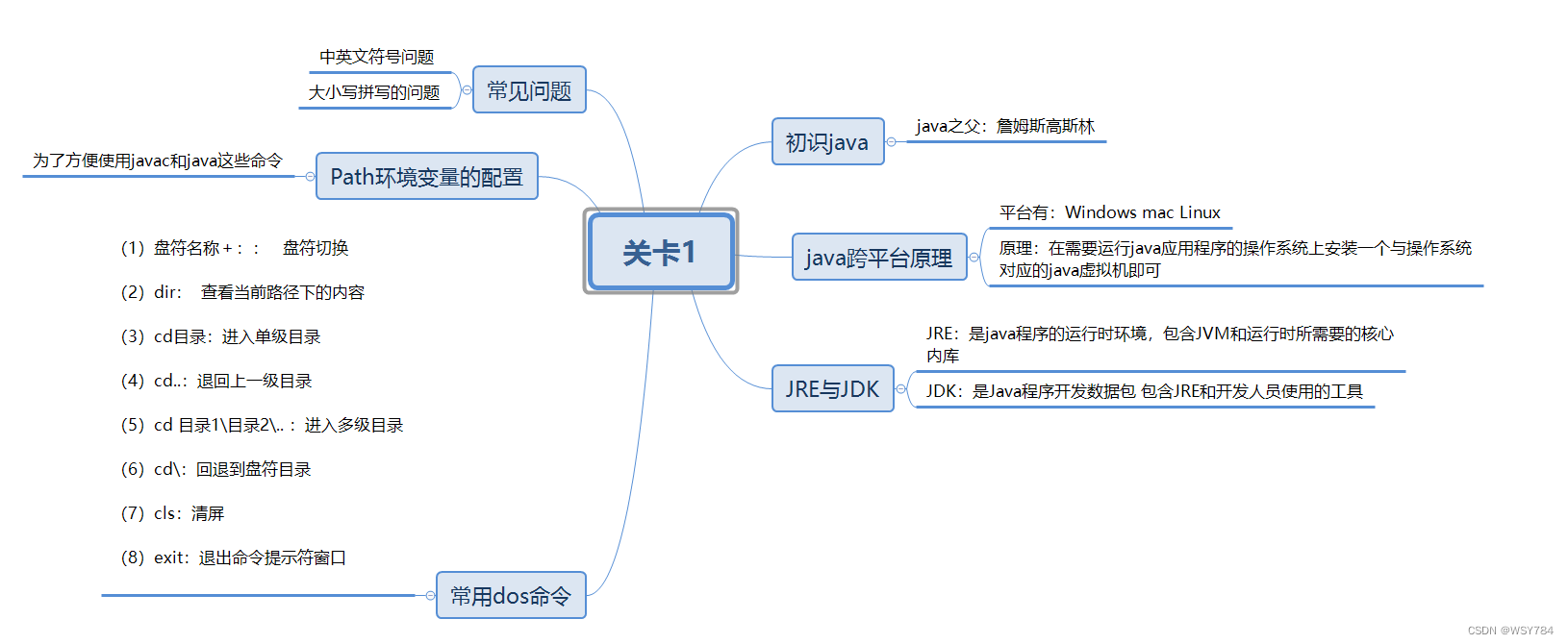 与java的第一次 约会”(初识java)我和java的第一次约会 Csdn博客