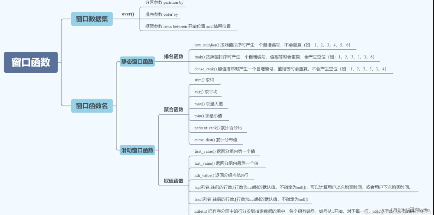 Mysql 窗口函数mysql Over函数 Csdn博客 8196
