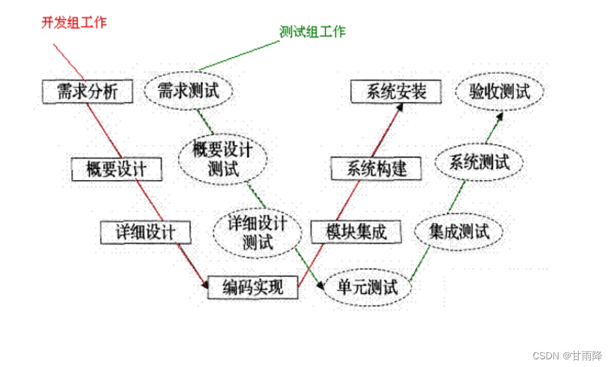 软件测试基础知识初了解:软件测试定义与开发模型软件开发测试模型包括快速模型吗 Csdn博客