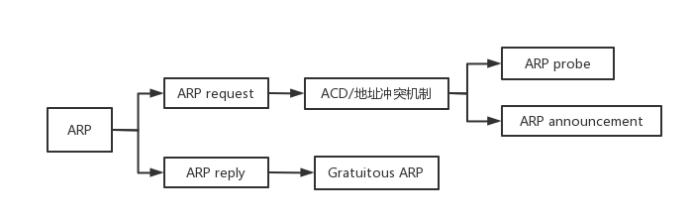 Wireshark抓包摸索（ARP、ICMP、TCP）_arp probe-CSDN博客