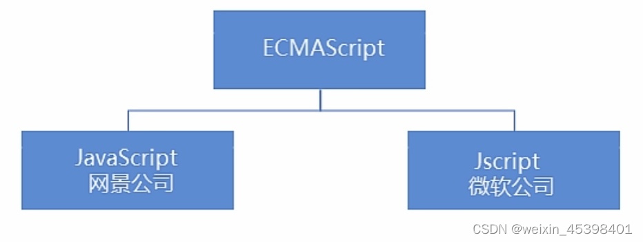 Javascript前言 Javascript期末作业前言 Csdn博客