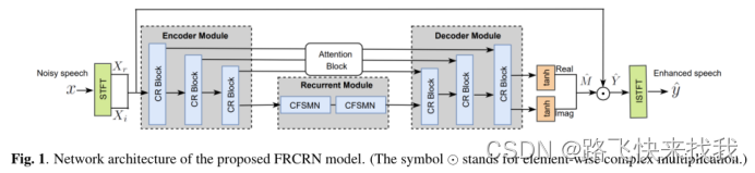 FRCRN: BOOSTING FEATURE REPRESENTATION USING FREQUENCY RECURRENCE FOR ...