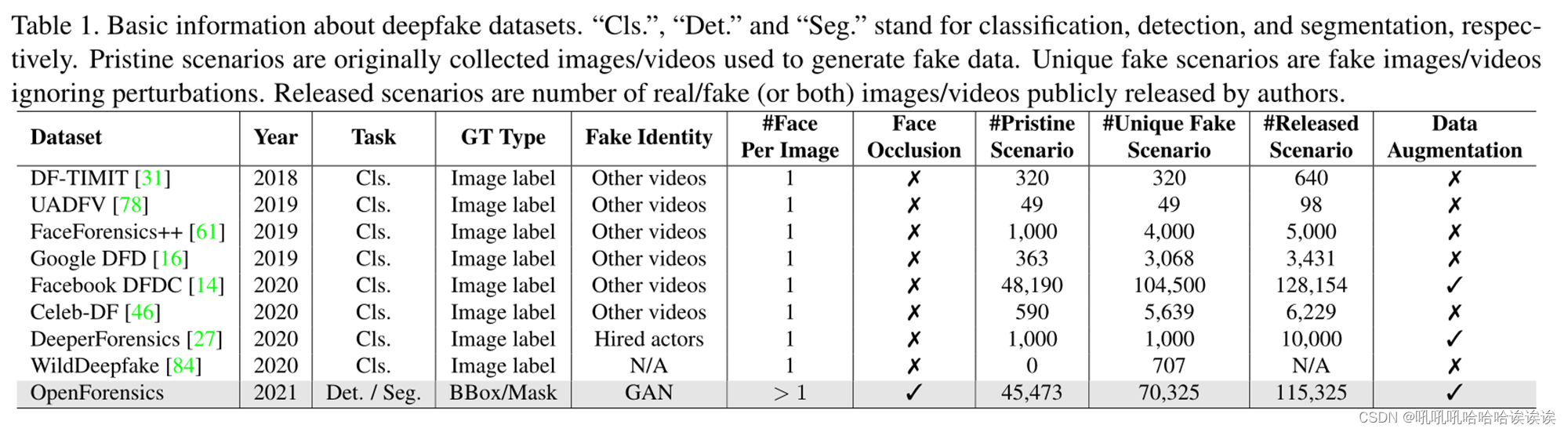 OpenForensics: Large-Scale Challenging Dataset For Multi-Face Forgery ...