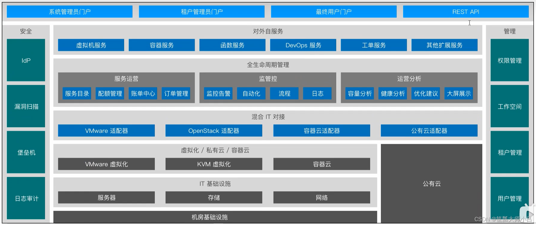 ACP-Cloud Computing By Wakin自用笔记（1）云计算基础、虚拟化技术_谢斌wakin笔记-CSDN博客
