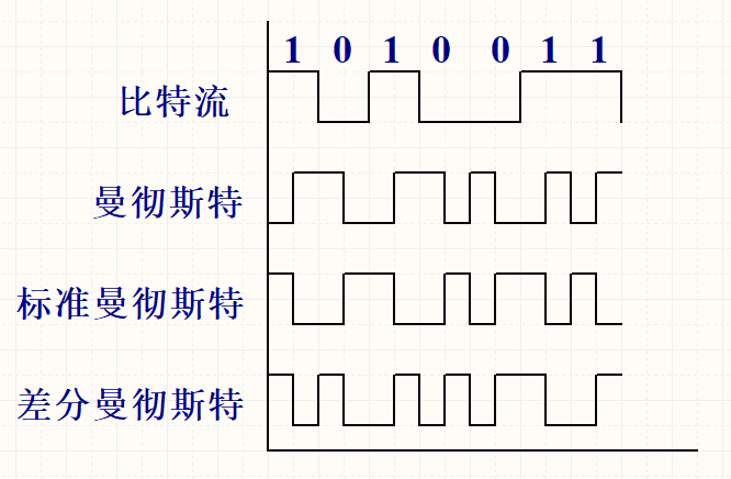 曼彻斯特编码 Csdn博客 
