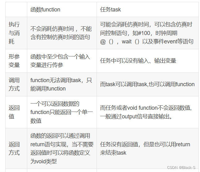 IC秋招System Verilog 116道题目及答案_system verilog习题-CSDN博客
