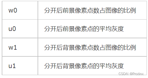 Otsu阈值分割详解otsu阈值法 Csdn博客