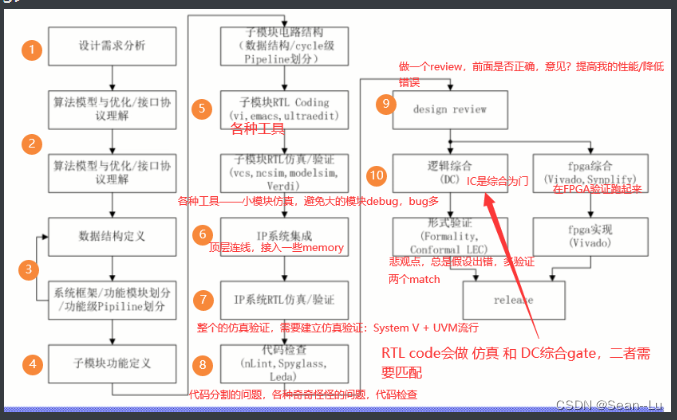 第一个简单IP设计项目_电路ip化教程-CSDN博客