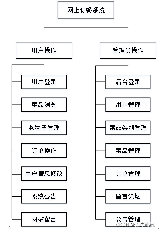 基于javaweb的网上订餐系统的设计与实现（完整程序数据库开题报告任务书论文） Csdn博客