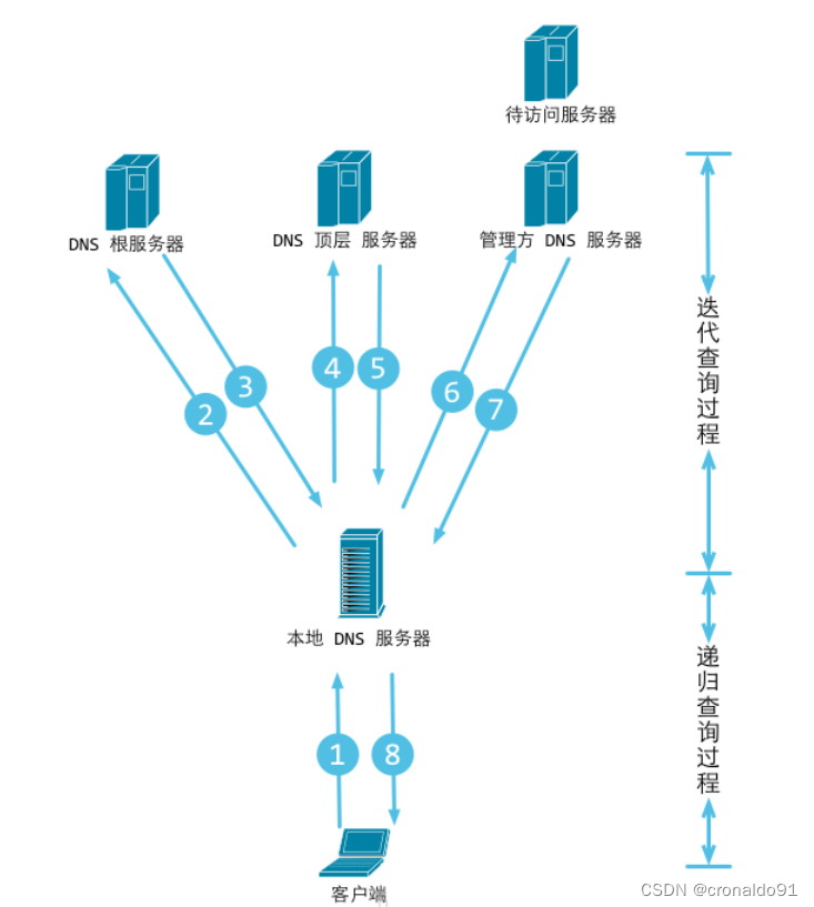 Linux网络服务：dns域名解析服务域名服务器查询配置文件 Csdn博客