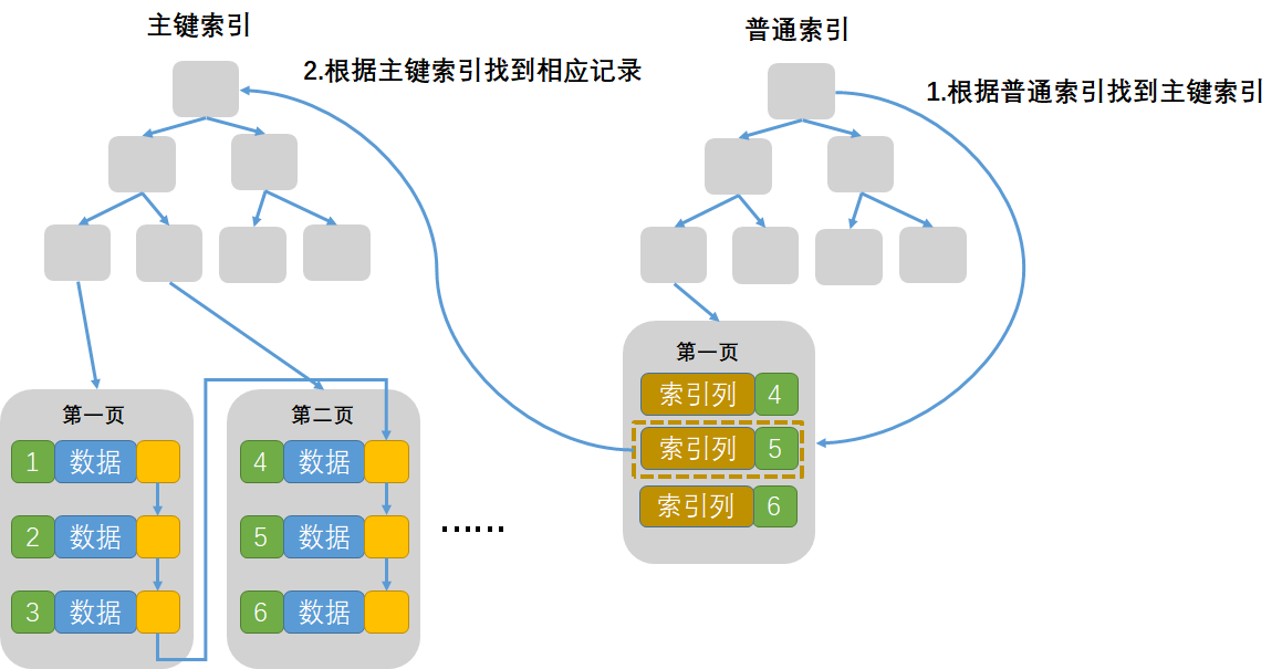 Mysql索引学习笔记 Mysql数据库索引笔记 Csdn博客