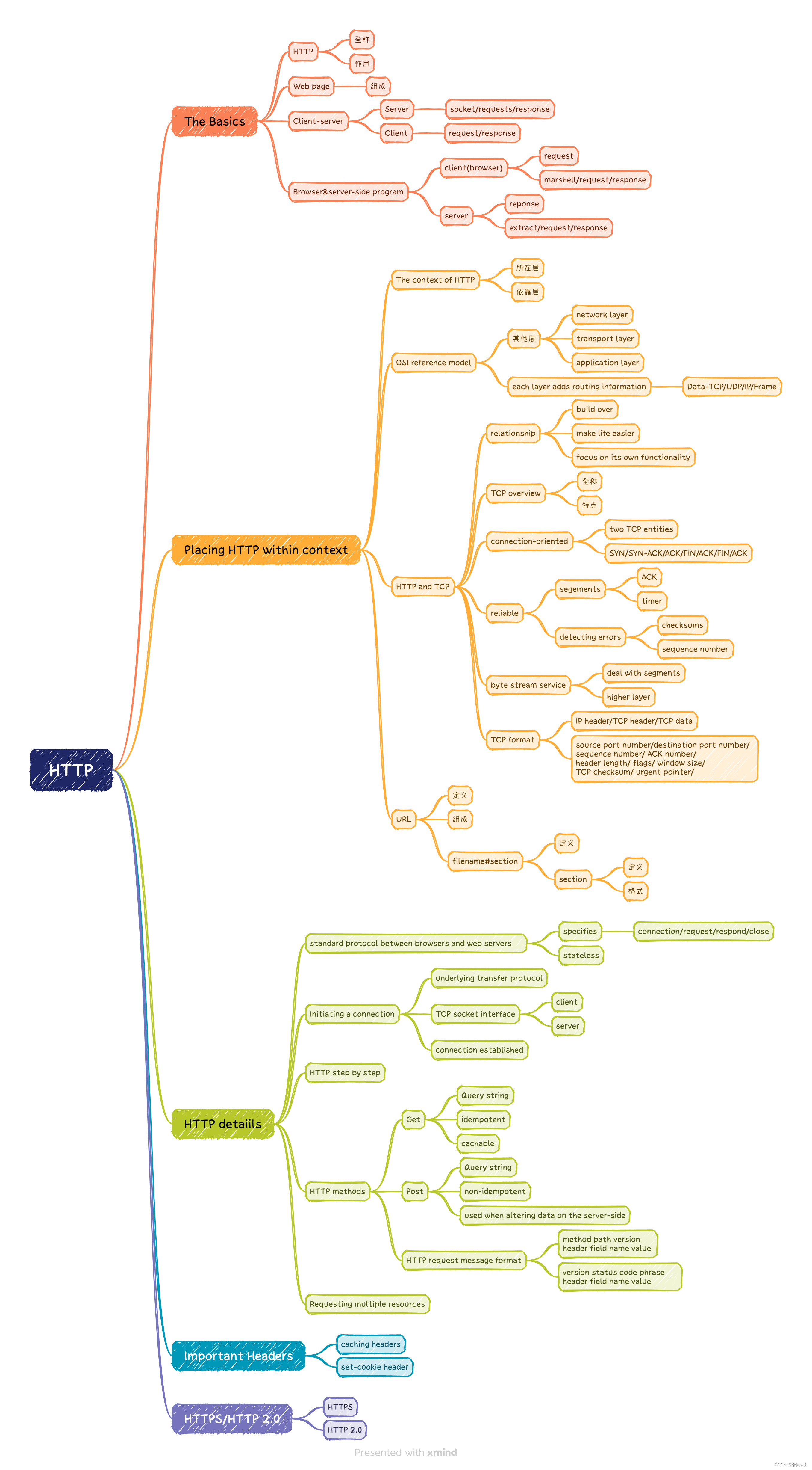 【高级程序设计】Week2-2 HTTP and Web-CSDN博客
