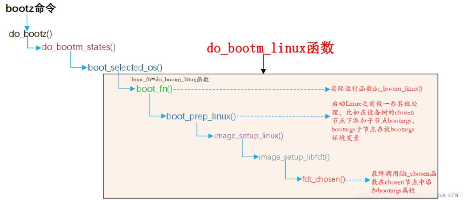 linux串口驱动框架和修改终端输出串口_linux uart驱动框架-CSDN博客