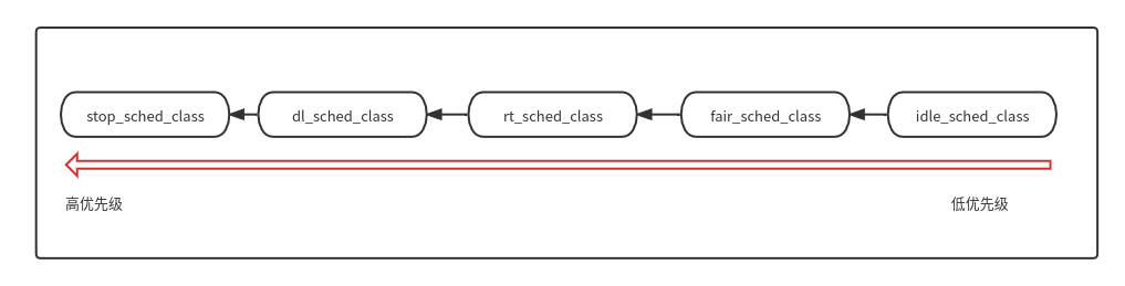 【linux kernel】linux内核的进程调度函数__schedule_linux schedule-CSDN博客