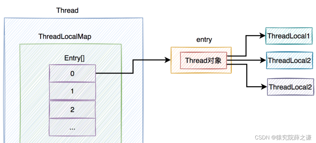 ThreadLocal-CSDN博客
