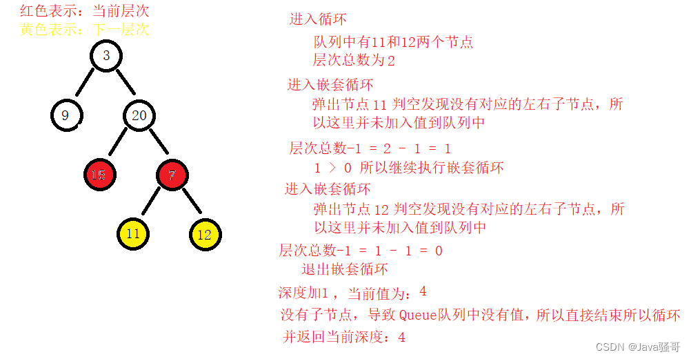 算法22： 二叉树的最大深度编写一个函数实现一个给定的二叉树返回树的最大深度 Csdn博客