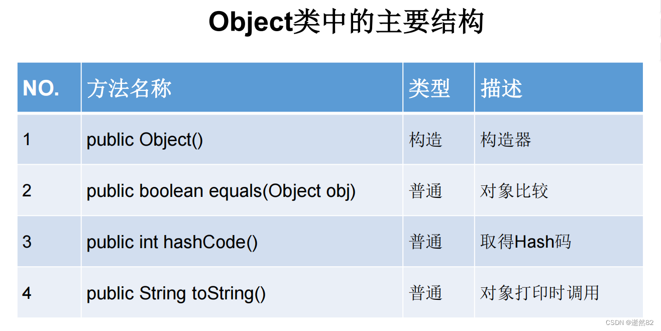 Object类 Csdn博客