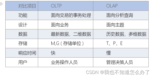 OLTP和OLAP区别_dss系统 oltp系统-CSDN博客