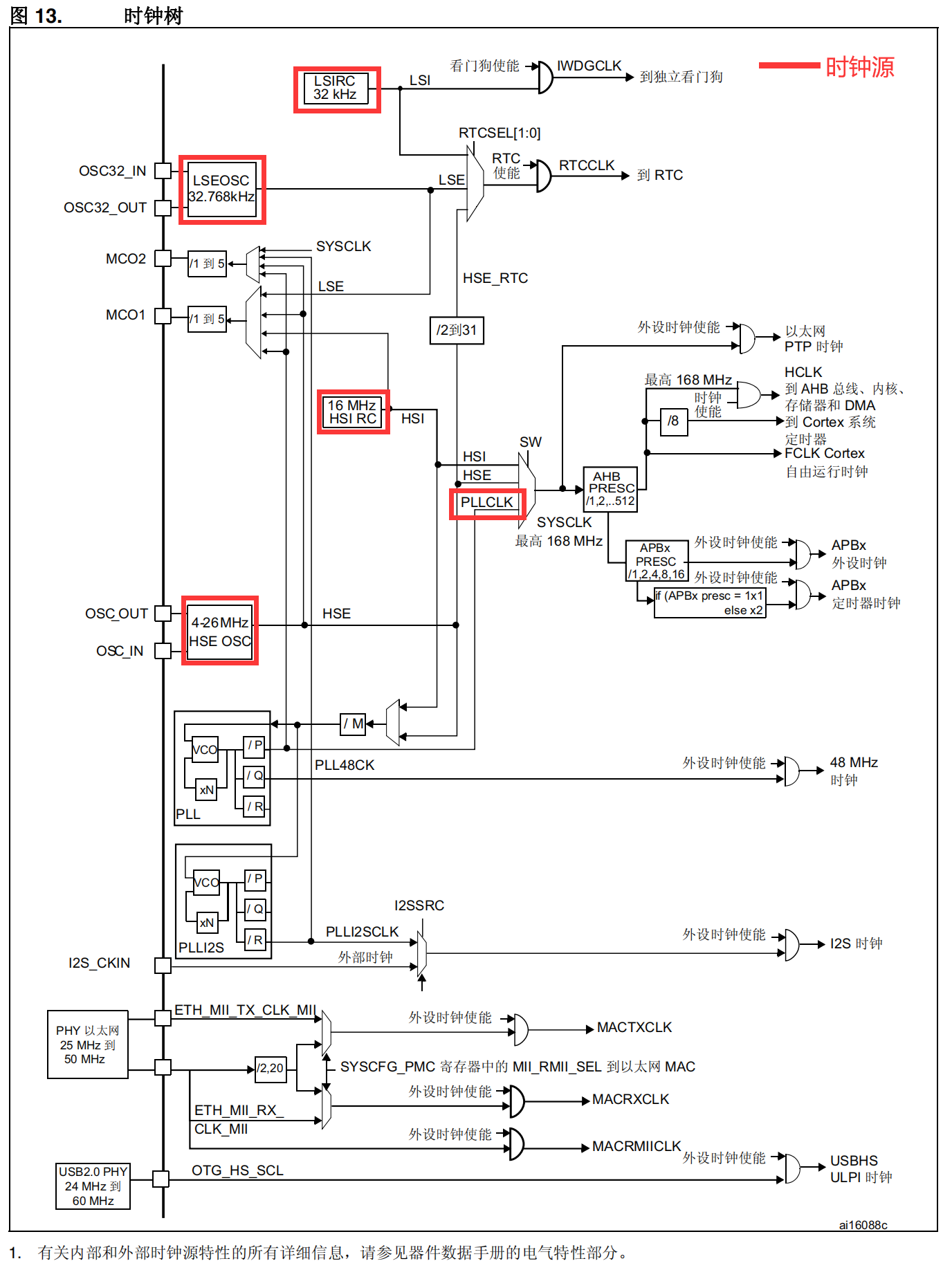 Stm32 F4系列时钟树探索 Stm32f4时钟树 Csdn博客