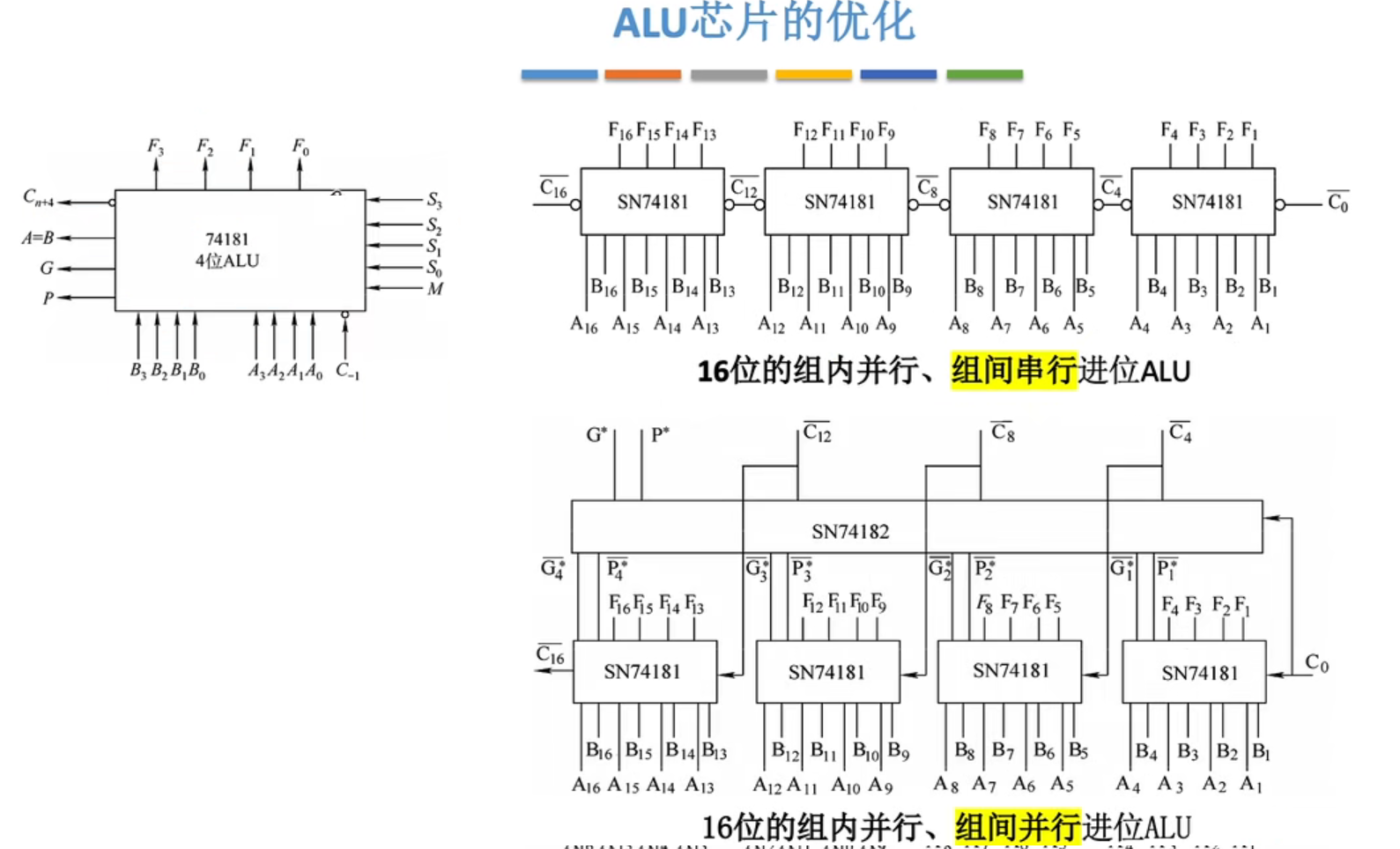 二、数据的表示和运算（四）基本运算部件与运算电路带标志加法器 Csdn博客