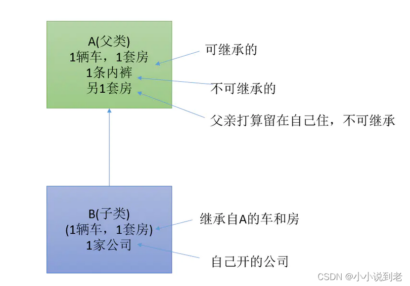 Uml类图关系泛化、实现、依赖、关联、组合、聚合uml 类图 自关联 实例 Csdn博客