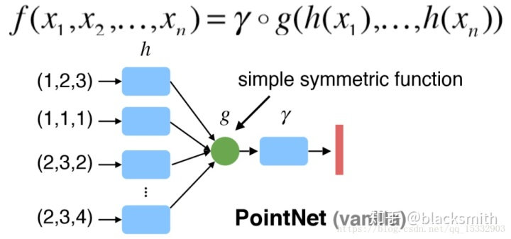 【论文精读 | 细节分析 | 代码实现】PointNet: Deep Learning on Point Sets for 3D Classification and Segmentation ...