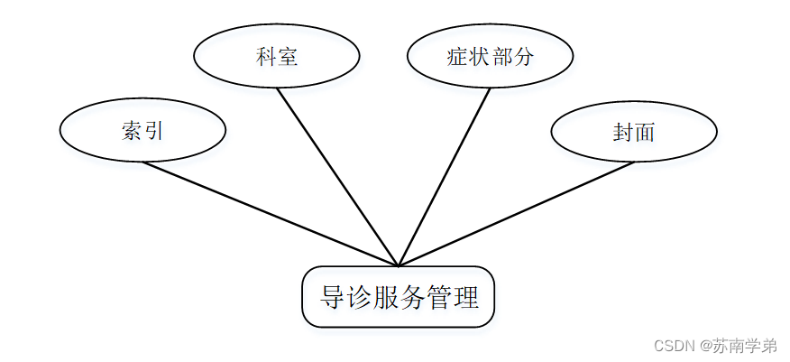 附源码 Javassm计算机毕业设计智能导诊系统【源码数据库lw部署】智能导诊csdn Csdn博客