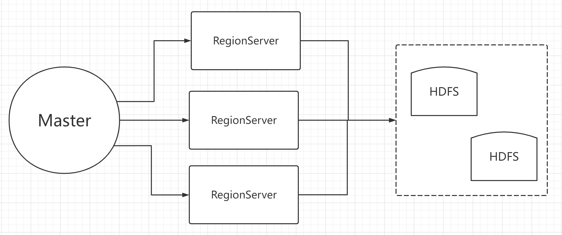 HBase基础原理知识（为什么使用HBase + HBase结构（ZooKeeper、RegionServer等） + 架构图），非常适合初学 ...