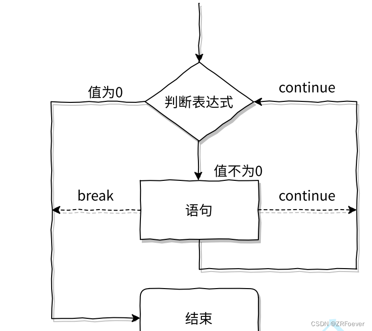 循环一（while循环与for循环）简述while语句和for语句的语法结构和执行方式 Csdn博客 